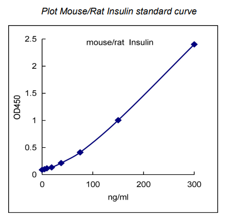 Mouse/Rat Insulin ELISA kit_小鼠/大鼠胰岛素ELISA试剂盒 - 欣博盛生物